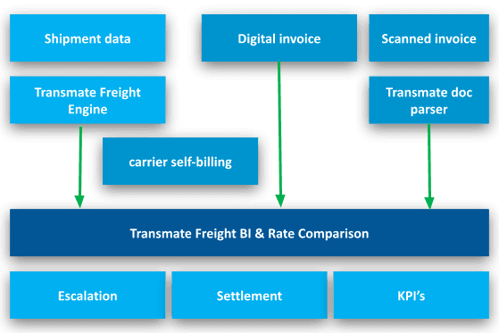 Transmate - Carrier self billing - freight invoice handling